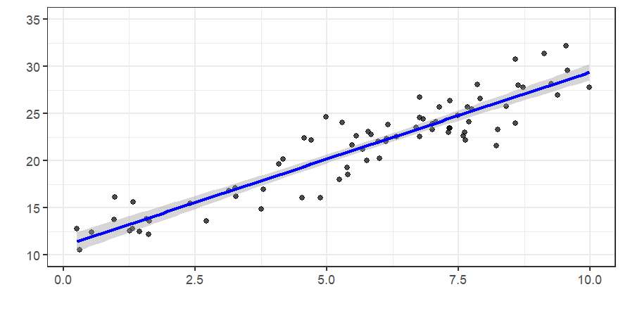 R2, p-value, pente, interprétation d'une régression linéaire simple